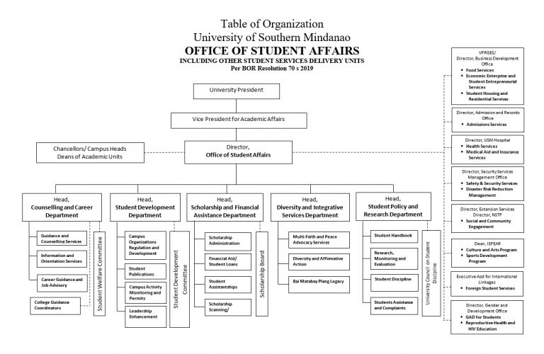 Office of Student Affairs – University of Southern Mindanao