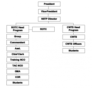 National Service Training Program – University of Southern Mindanao