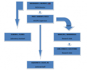 High Value Crops Processing Center – University of Southern Mindanao