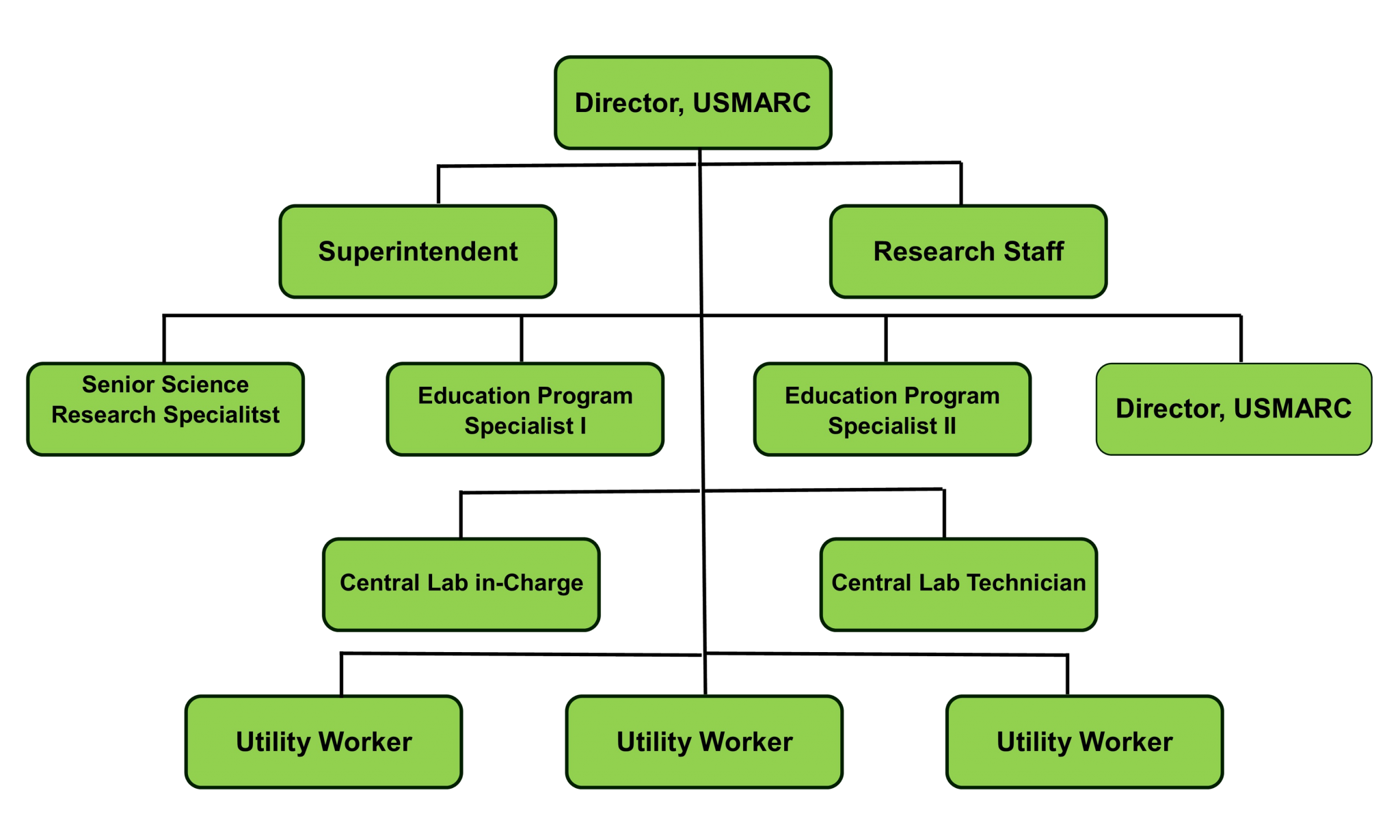 USMARC – University of Southern Mindanao