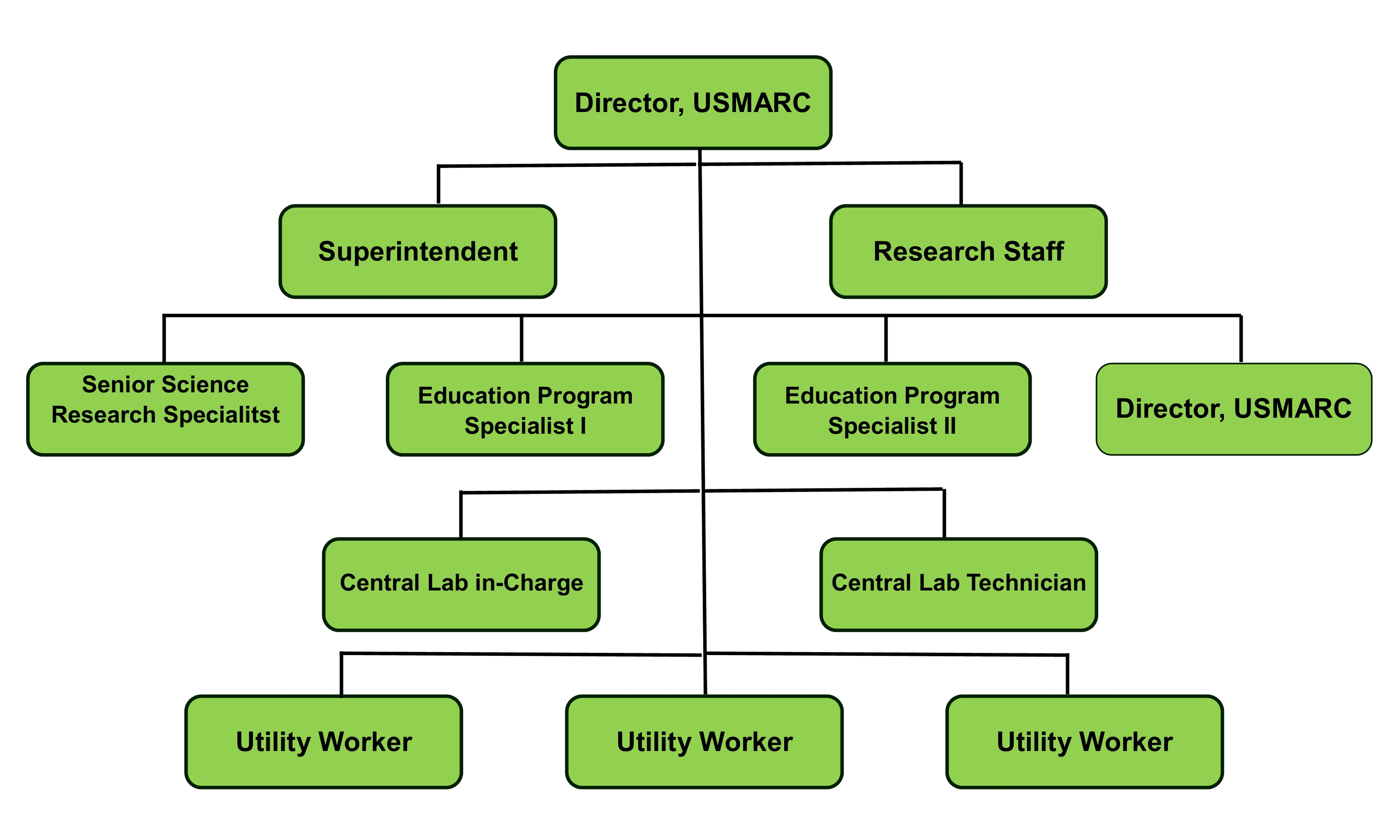 USMARC – University of Southern Mindanao