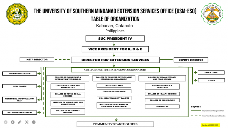 Table of Organization – University of Southern Mindanao