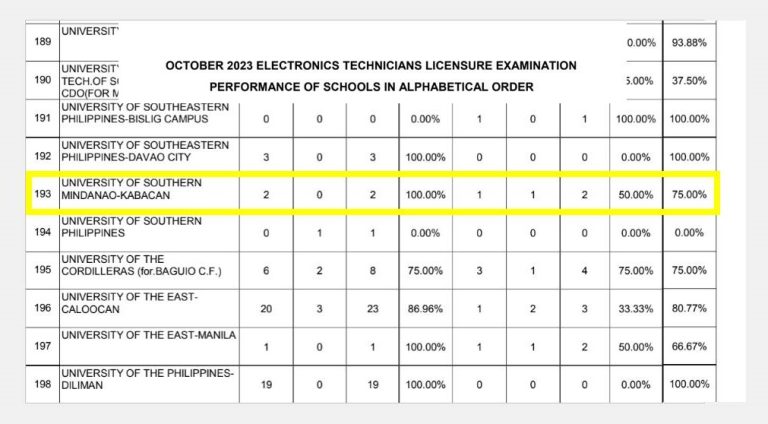 USM Achieves 42.86% in Electronics Engineering, 75.00% in Electronics ...
